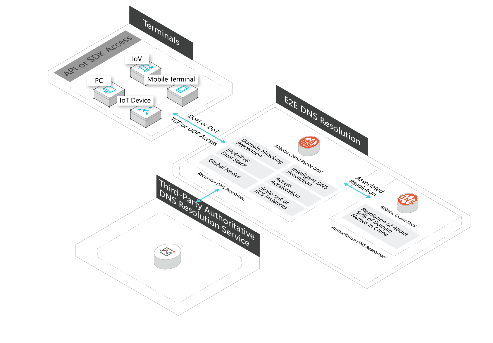 Alibaba Cloud DNS_Intelligent DNS Management_Website Domain Name ...