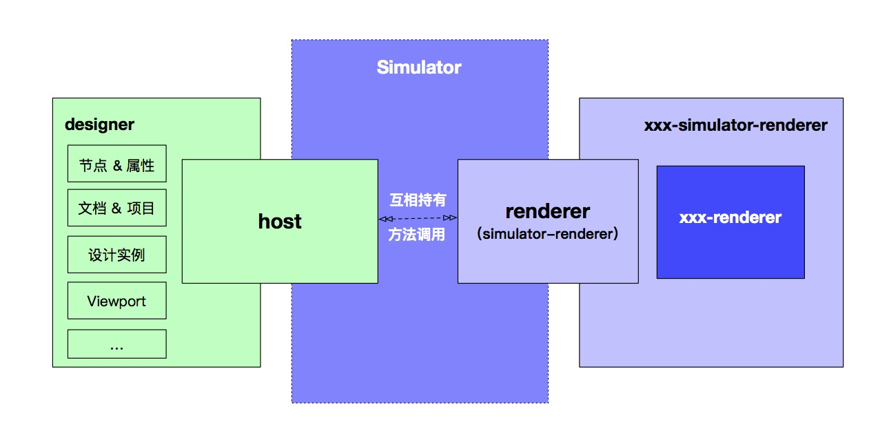 编排模块设计 | Low-Code Engine