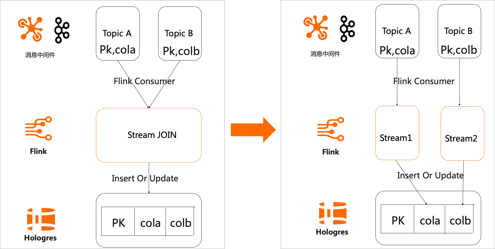 阿里云实时计算 Flink 版 x Hologres: 构建企业级一站式实时数仓-阿里云开发者社区
