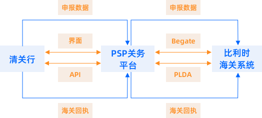 eWTP-世界电子贸易平台-欧盟进出口一站式通关SaaS
