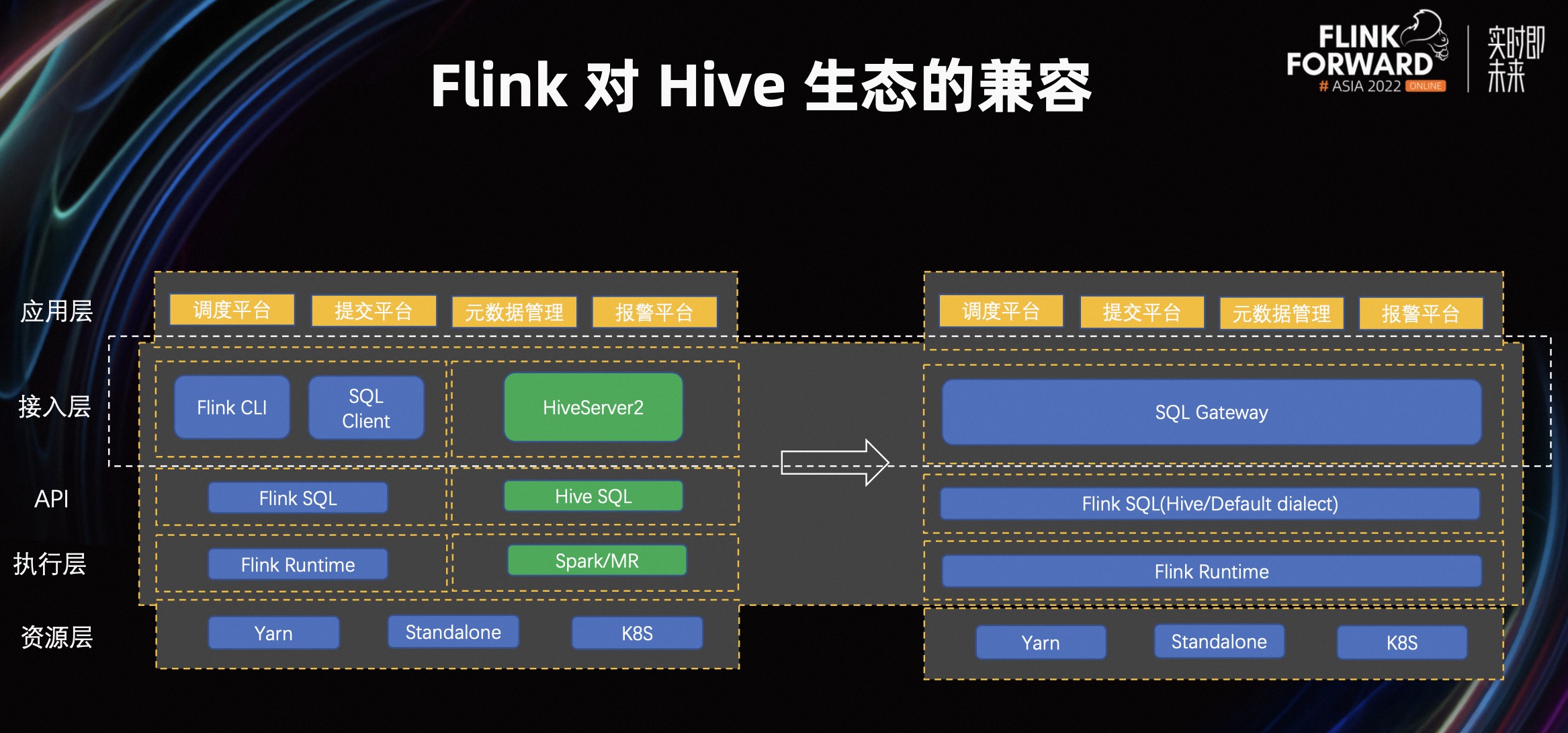Hive SQL on Flink 构建流批一体引擎 -阿里云开发者社区
