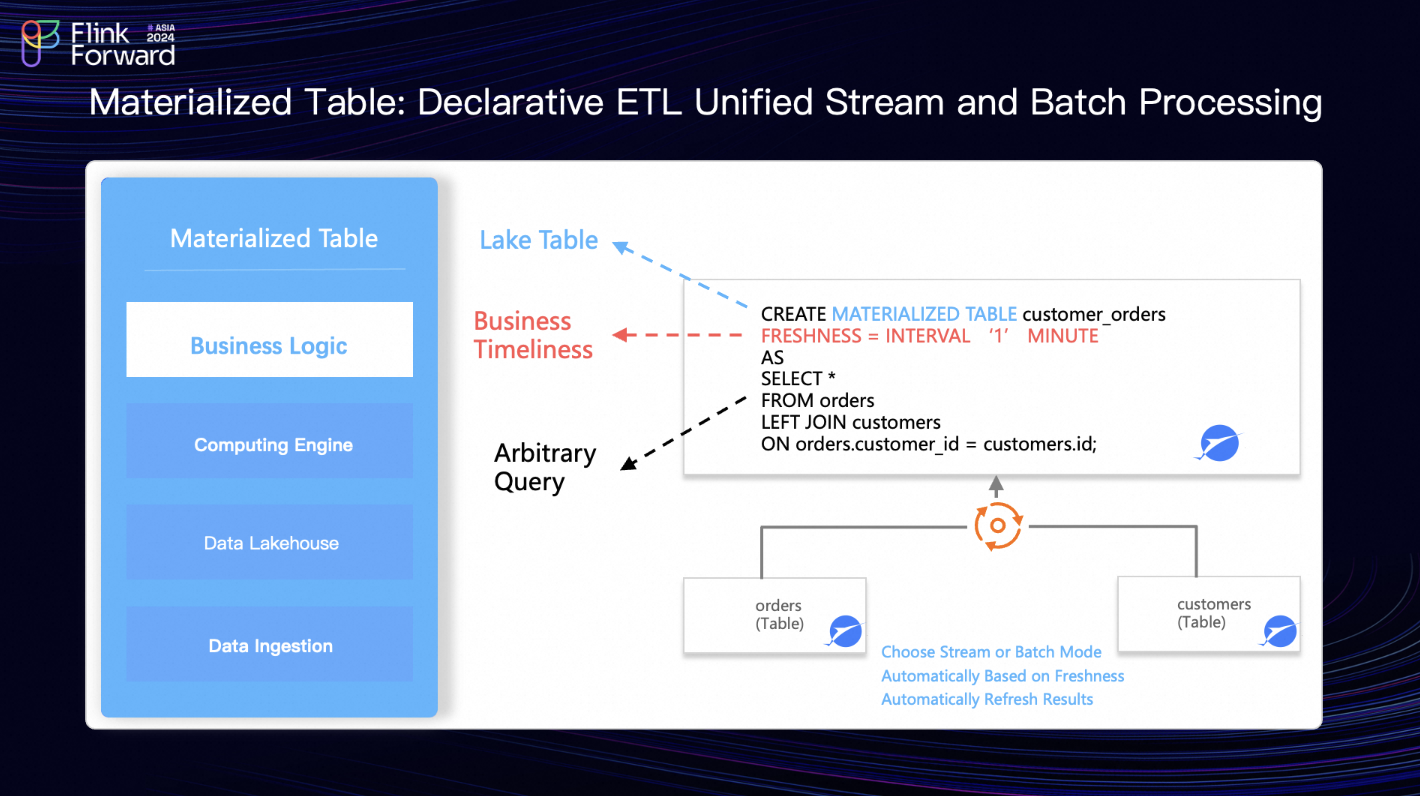 Flink Materialized Table: Building Unified Stream and Batch ETL ...