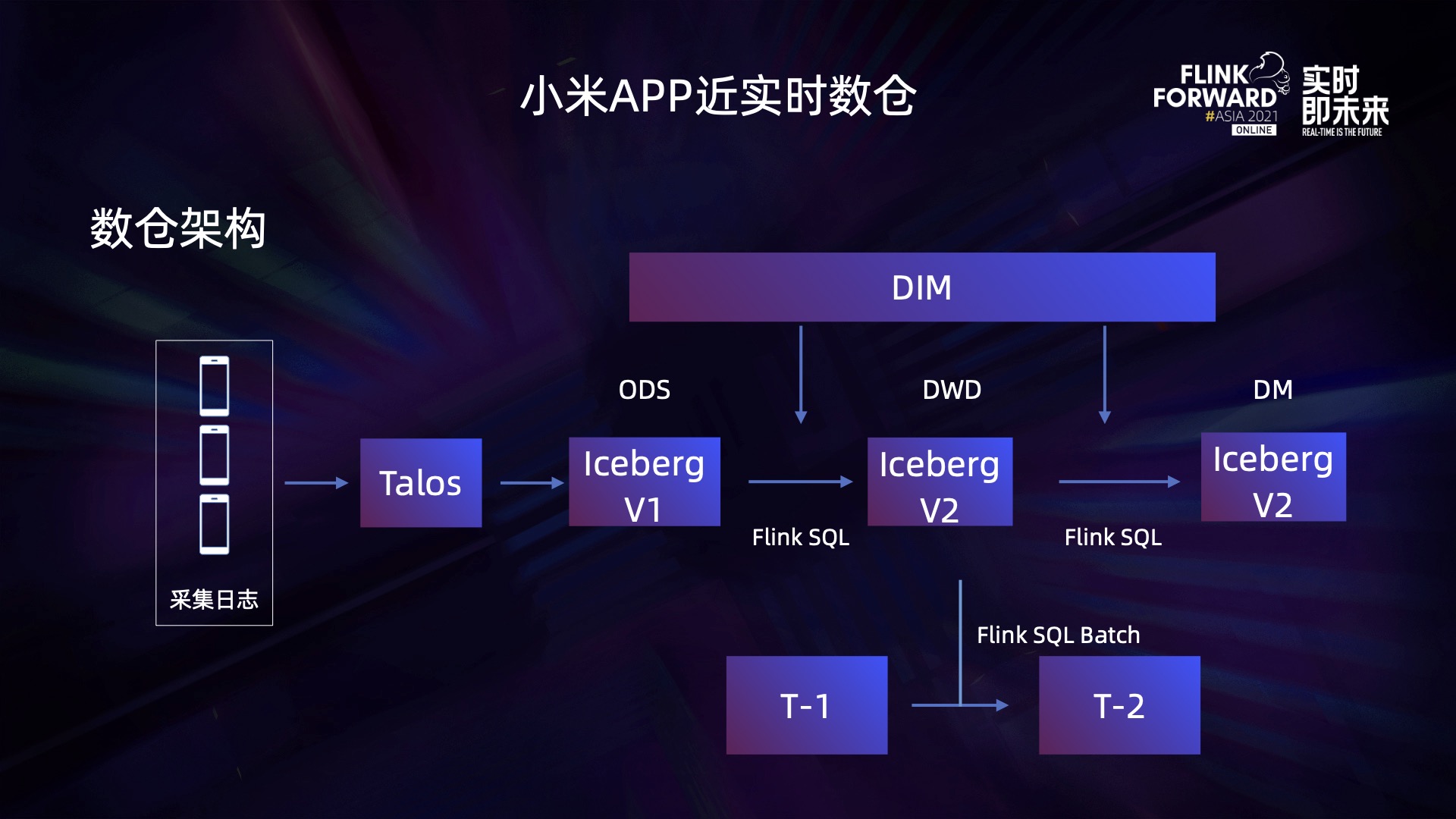 mysql - The practice of Flink streaming batch integration in Xiaomi - 个人文章 - SegmentFault 思否