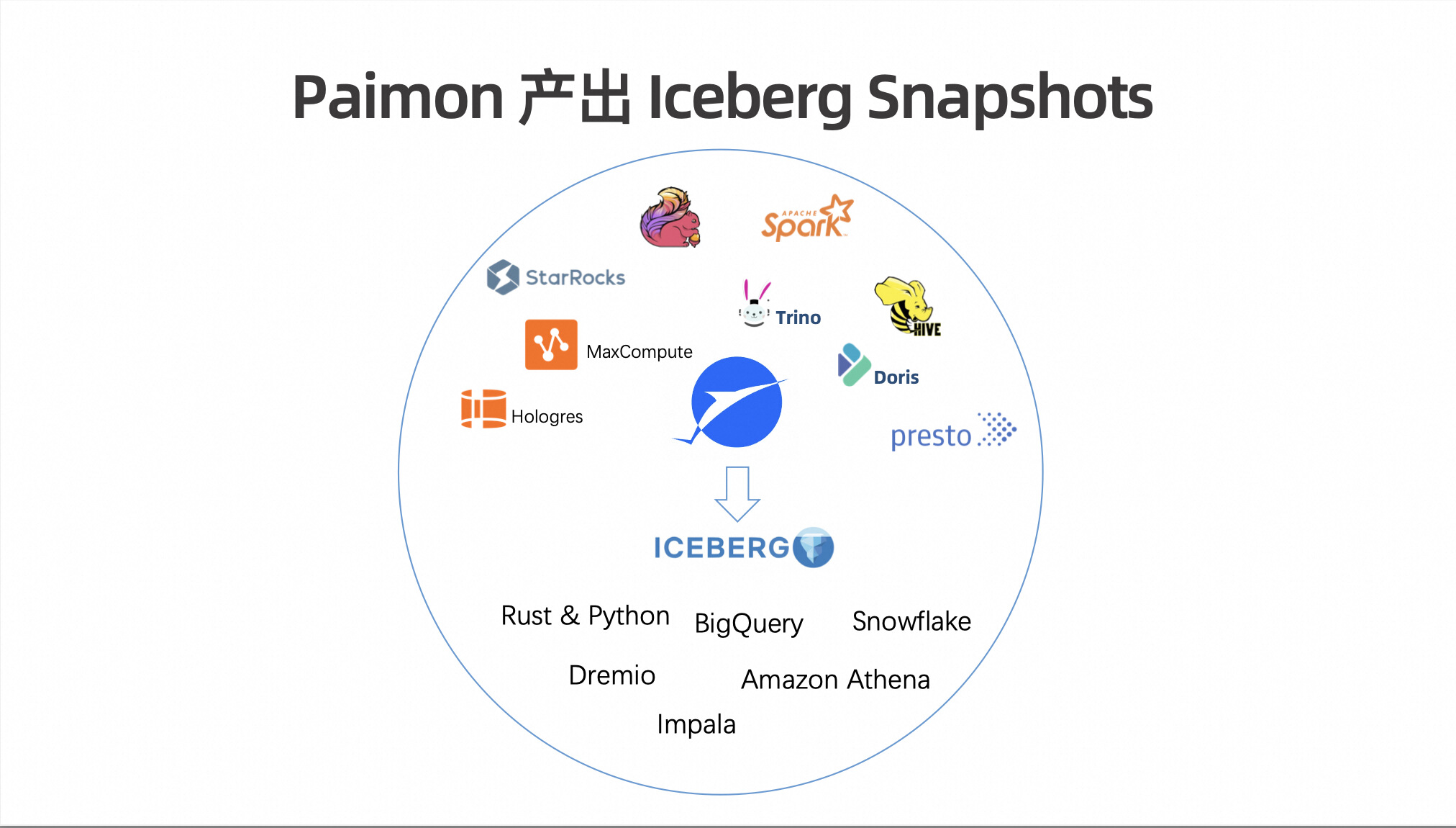 Apache Paimon V0.9最新进展-阿里云开发者社区
