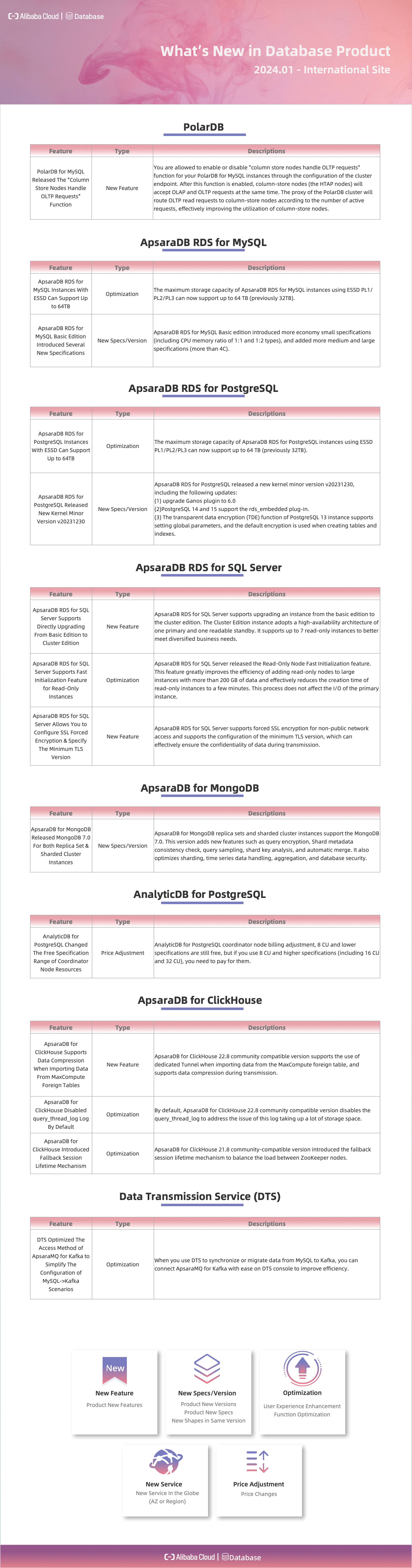 [Infographic] Highlights | Database New Feature in January 2024 ...
