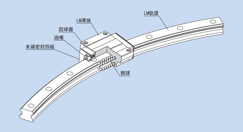 [USD 495.39] THK Arc Guide Rail HCR15A 60 150R Slider HCR15A Radius 150 ...
