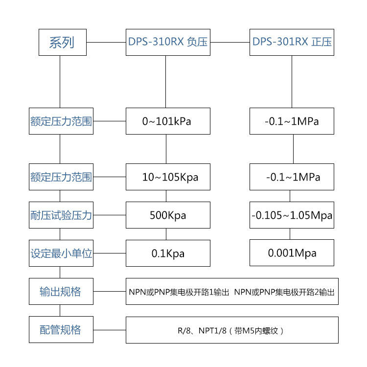 DPS digital display pressure sensor instead of Panasonic DP101 DP102 ...