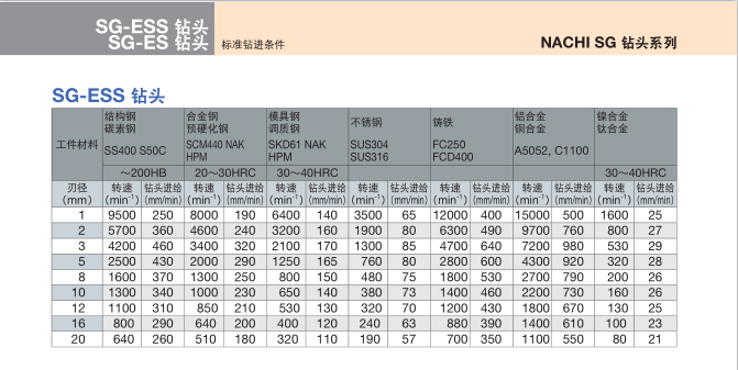 日本不二越（NACHI）SG粉末高速網鑽頭 L7572P 不鏽鋼鑽頭