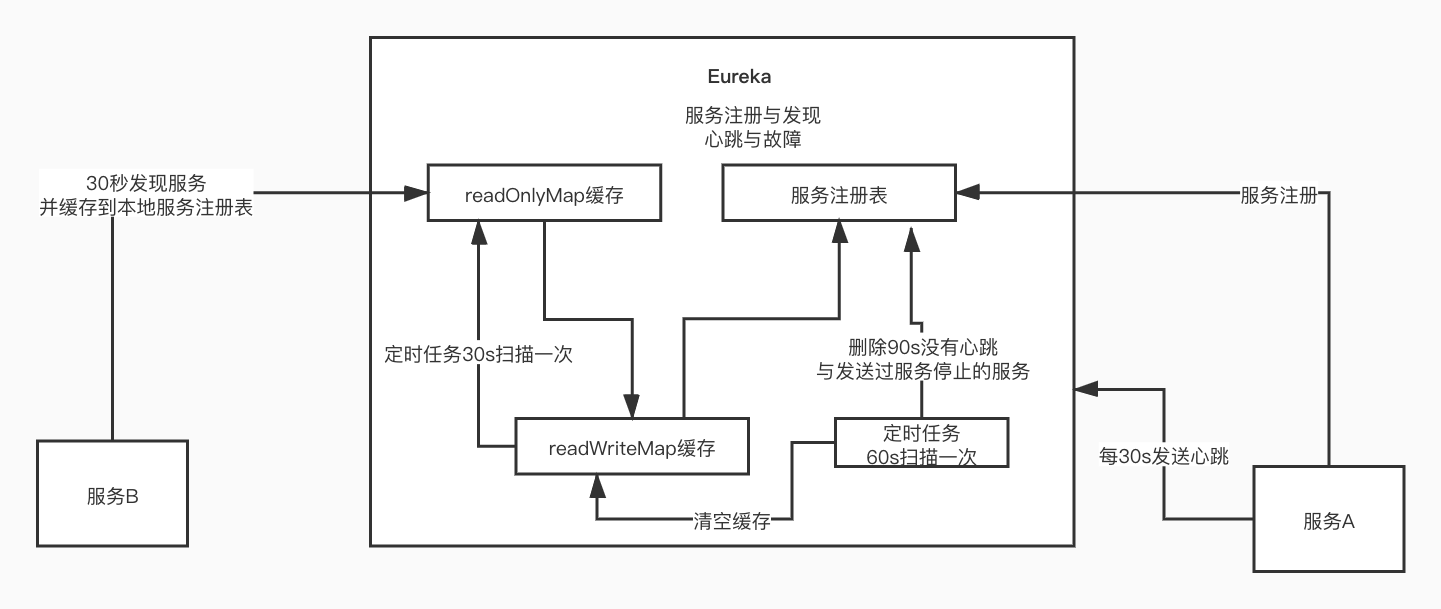 Eureka简介 | SCP-335