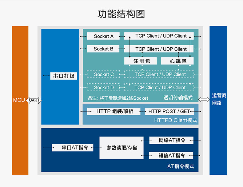 有人4g透传模块dtu兼容GPRS/3G无线通讯简单可靠WH-LTE-7S4 V2-阿里巴巴