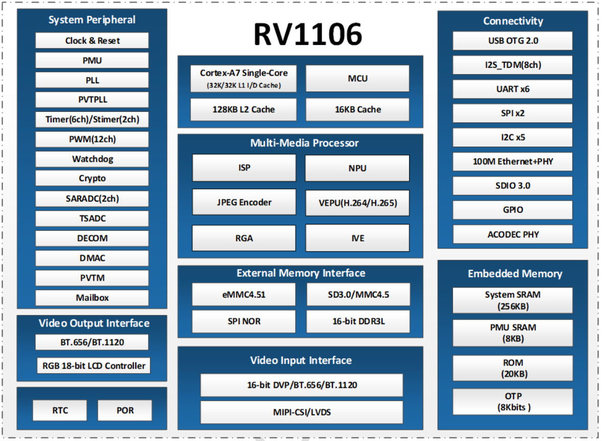 瑞芯微RV1106开发板IPC监控 rockchip 智能门锁源创 SMALL-RV1106-阿里巴巴