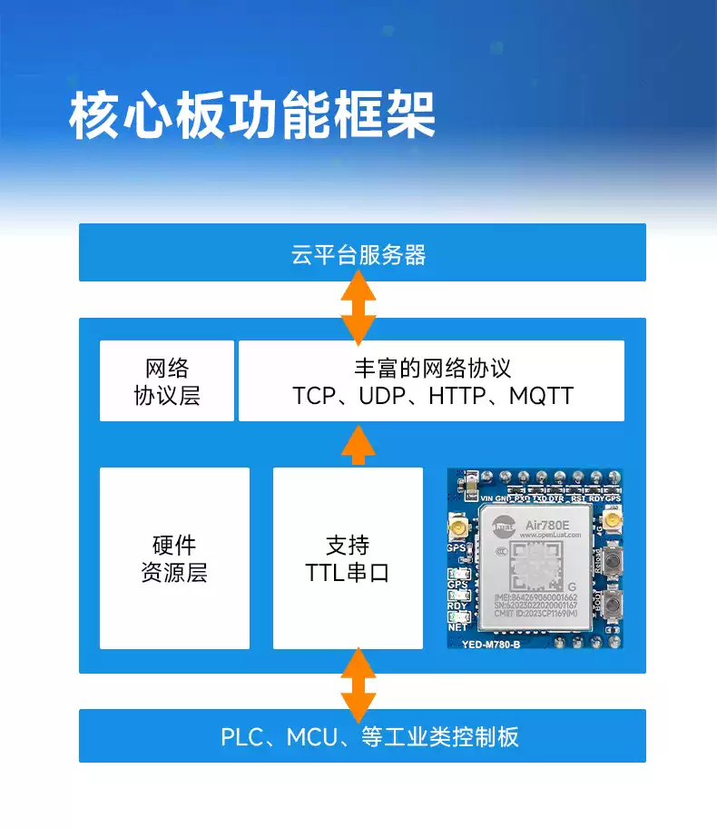 Air780e 4G模组 合宙GPS定位核心板 物联网无线串口模组 北斗+基站双定位模组 4G数据透传模组