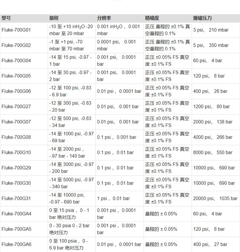 FLUKE福禄克700G02/700G05/700G06/700G08数字压力表压力计-阿里巴巴