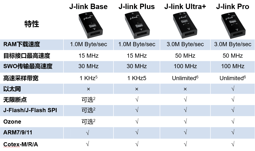 J-Link PLUS 8.08.28：编程界的黑科技探针，你值得拥有！-仿真器-淘宝好物网