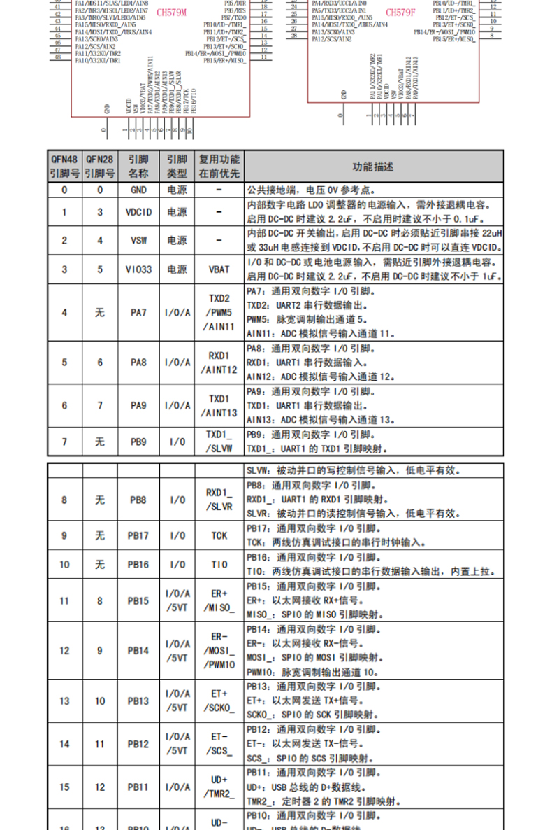 CH579F QFN-28 BLE和ZigBee双模无线通讯ARM内核32位微控制器芯片-阿里巴巴