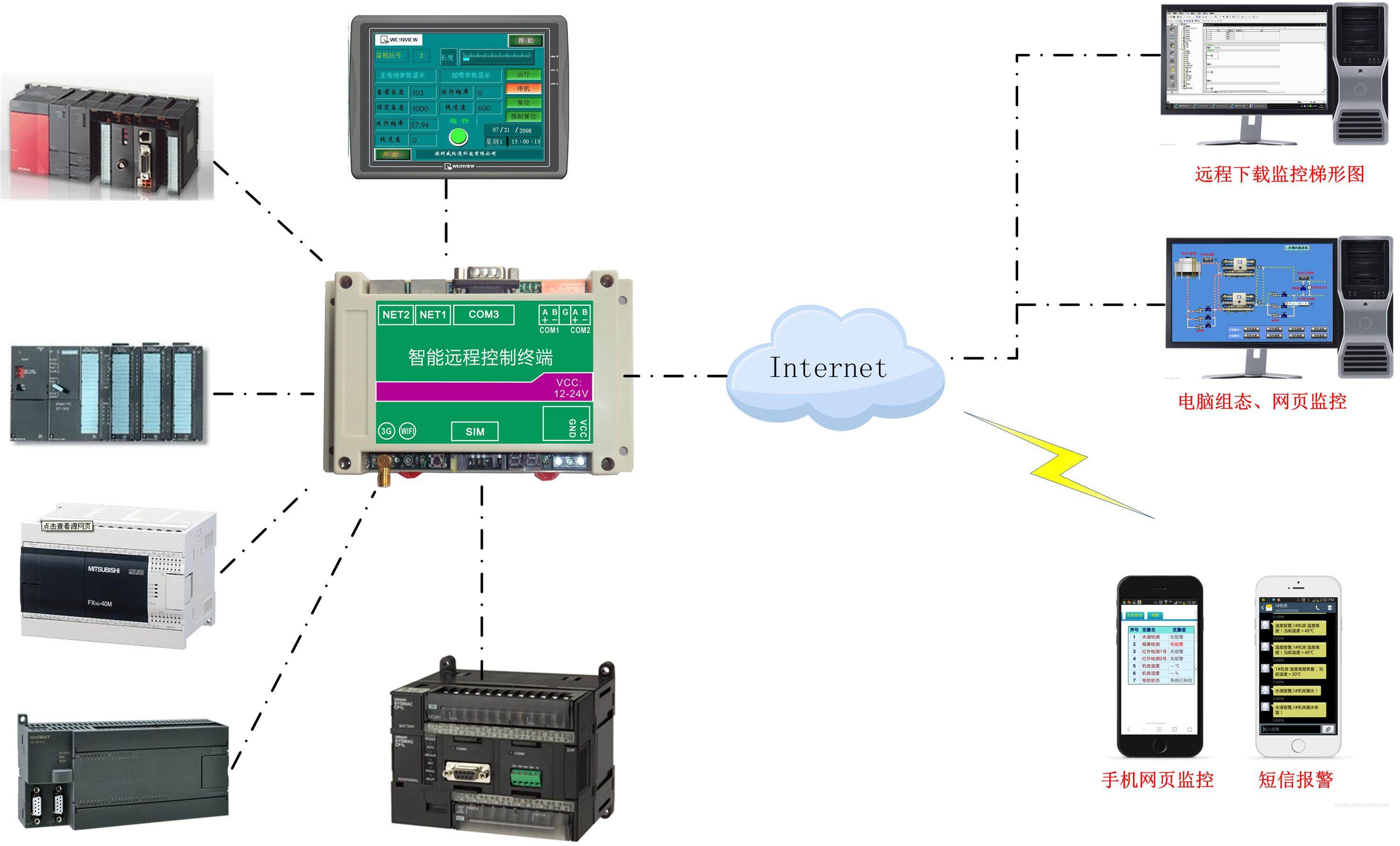 [USD 4.22] PLC remote control PLC remote monitoring PLC remote ...