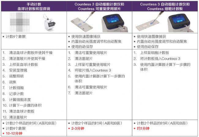 【美国Thermo赛默飞】Countess 3FL(AMQAX2000)自动细胞计数器-阿里巴巴