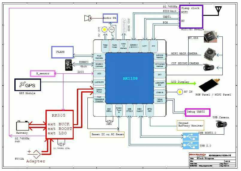ROCKCHIP RV1108 RK1108 RK3288 SDK Software and hardware development ...