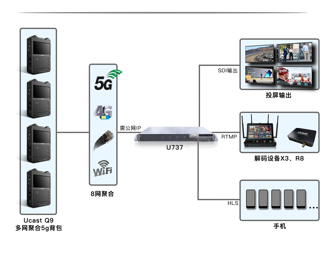 Ucast Q9 5G多网聚合直播背包六卡八网5G聚合直播编码器4K高清视-阿里巴巴
