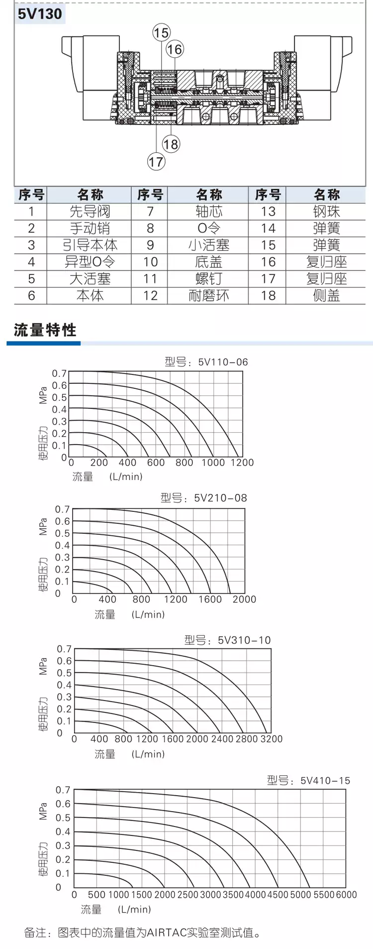 亚德客AIRTAC电磁阀5V110/5V210/5V310/5V410-06/08/10/15-B-050