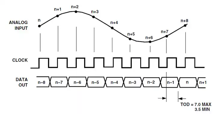 AD9238 AD9226 高速AD 12bit 双通道高速AD模块 FPGA控制 开发板