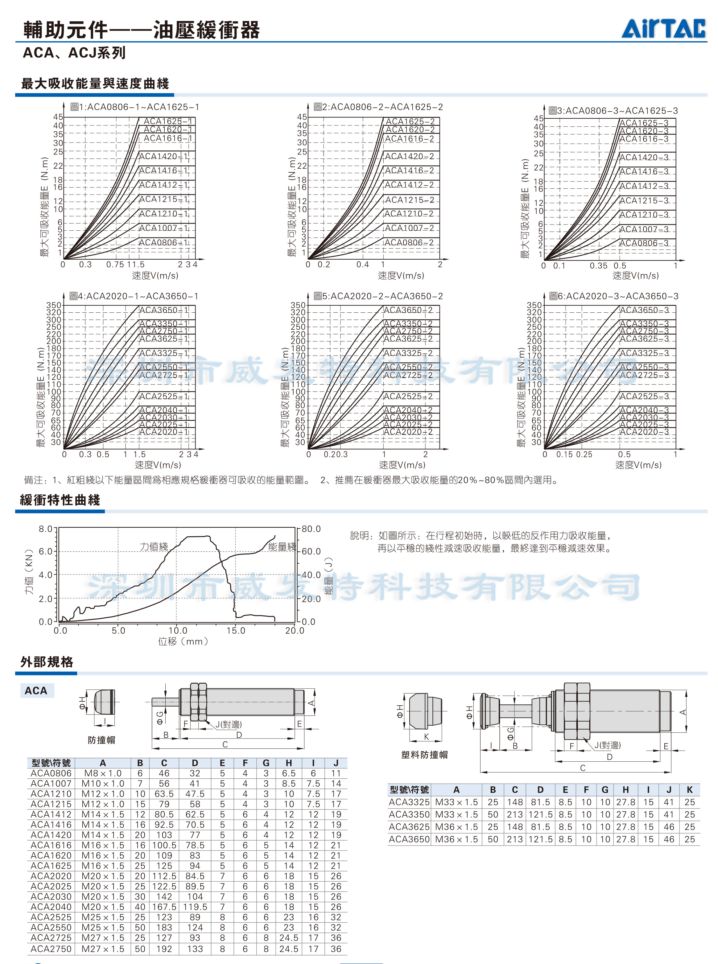 ACA1210-1 ACA1210-2 ACA1210-3亚德客AirTAC油压缓冲器现货发售-阿里巴巴