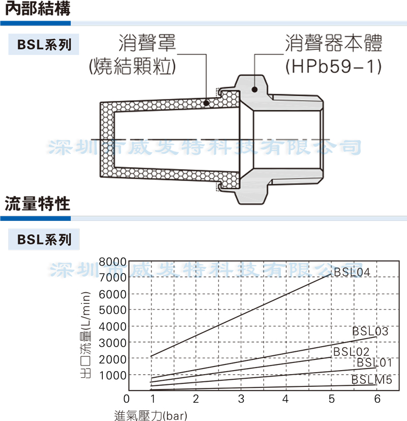 BSL-M5 BSL-01 BSL-02 BSL-03亚德客黄铜消声器-阿里巴巴