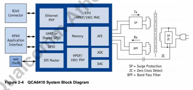 QCA6410-AL3C QCA6410 200M Power Line communication chip Qualcomm ...