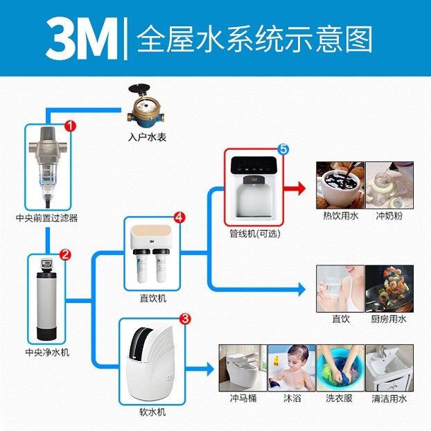 3M PST600 Pro软水机，高端家用别墅的明智选择吗？-软水机-淘宝好物网