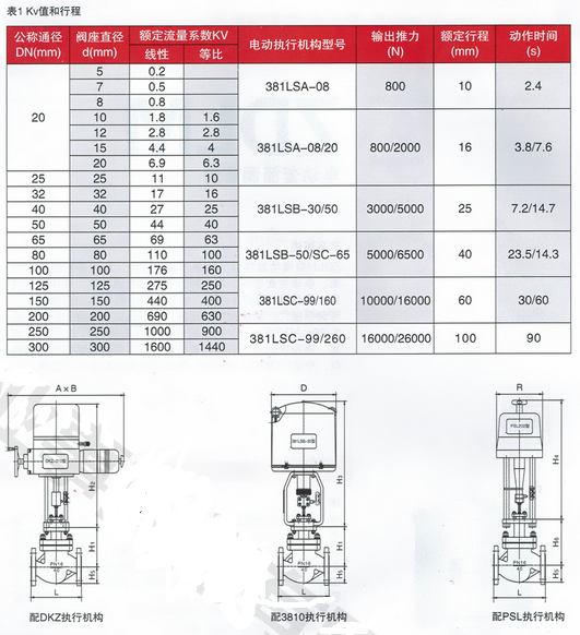 ZDLP铸钢电子式电动单座调节阀4-20Ma流量温控调节阀DN20~DN200-阿里巴巴