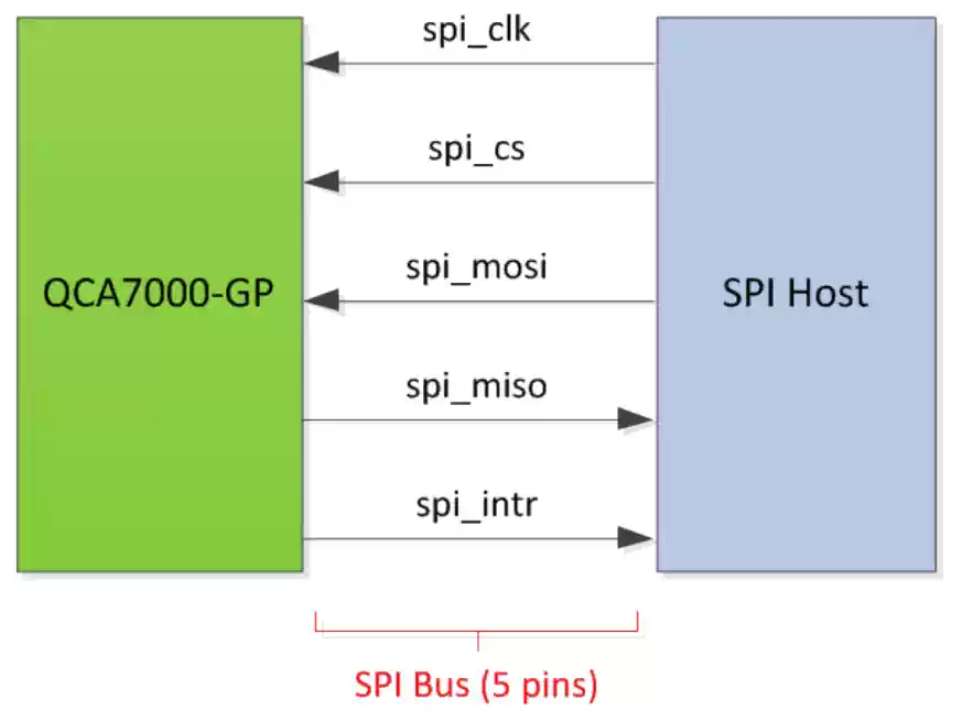 QCA7000/7005HomePlugGreenPHY寬帶電力線載波PLC模塊ISO15118