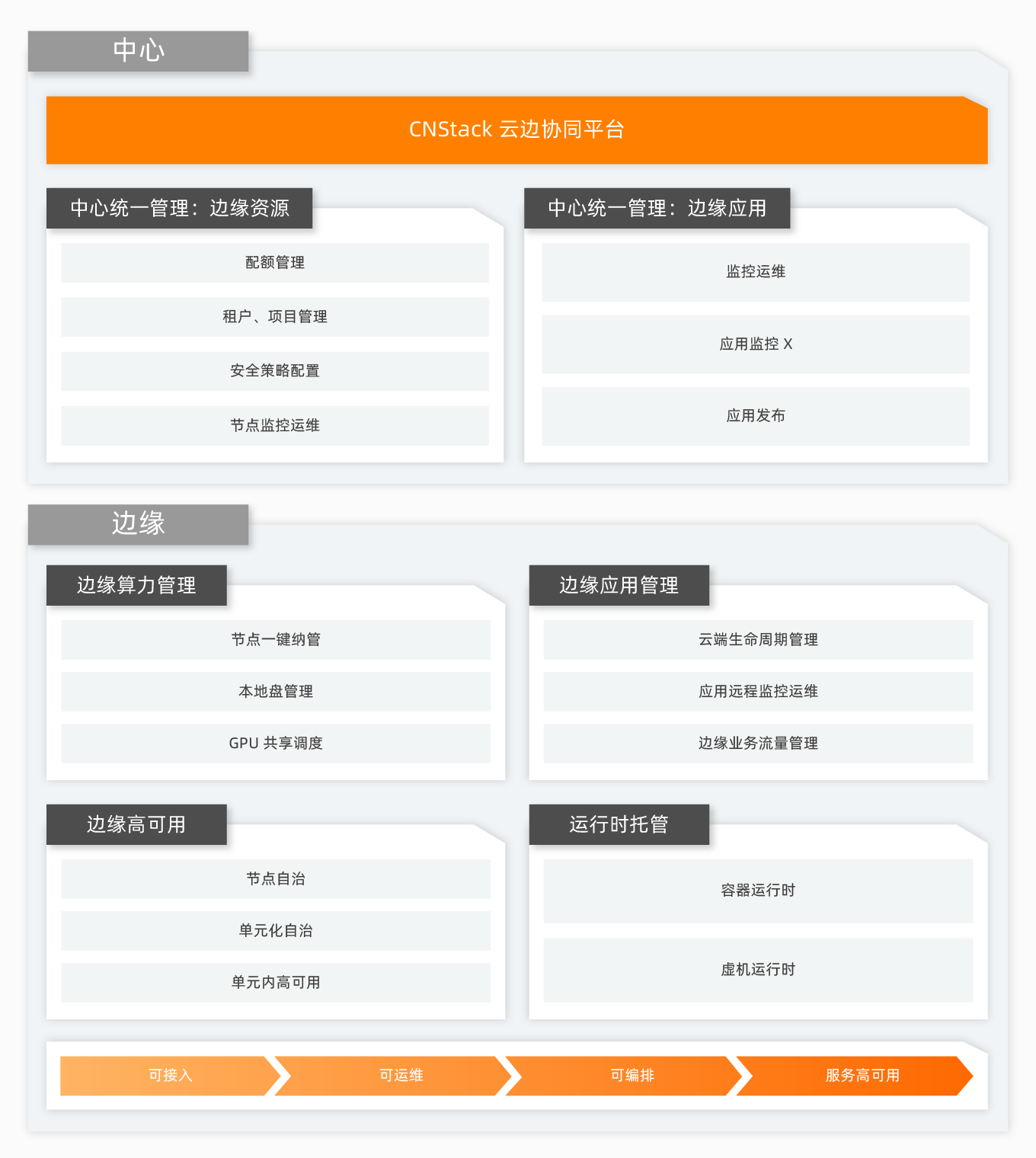 云原生Stack - CNStack - PaaS平台 - 容器与中间件 - 阿里云