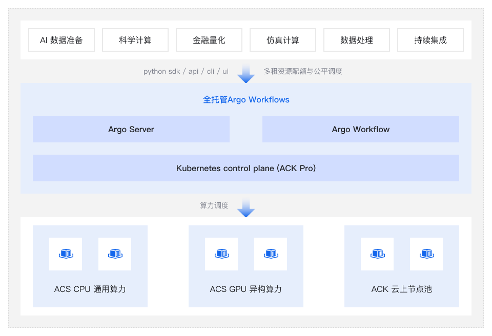 容器计算服务ACS - K8s界面Serverless容器算力 - 阿里云