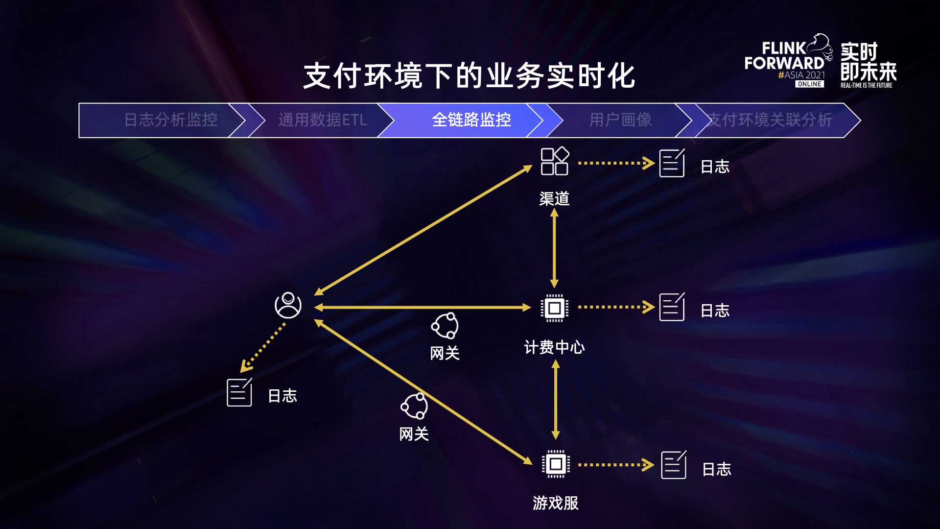 大数据 - NetEase Interactive Entertainment's Flink-based Payment Environment Full Association ...
