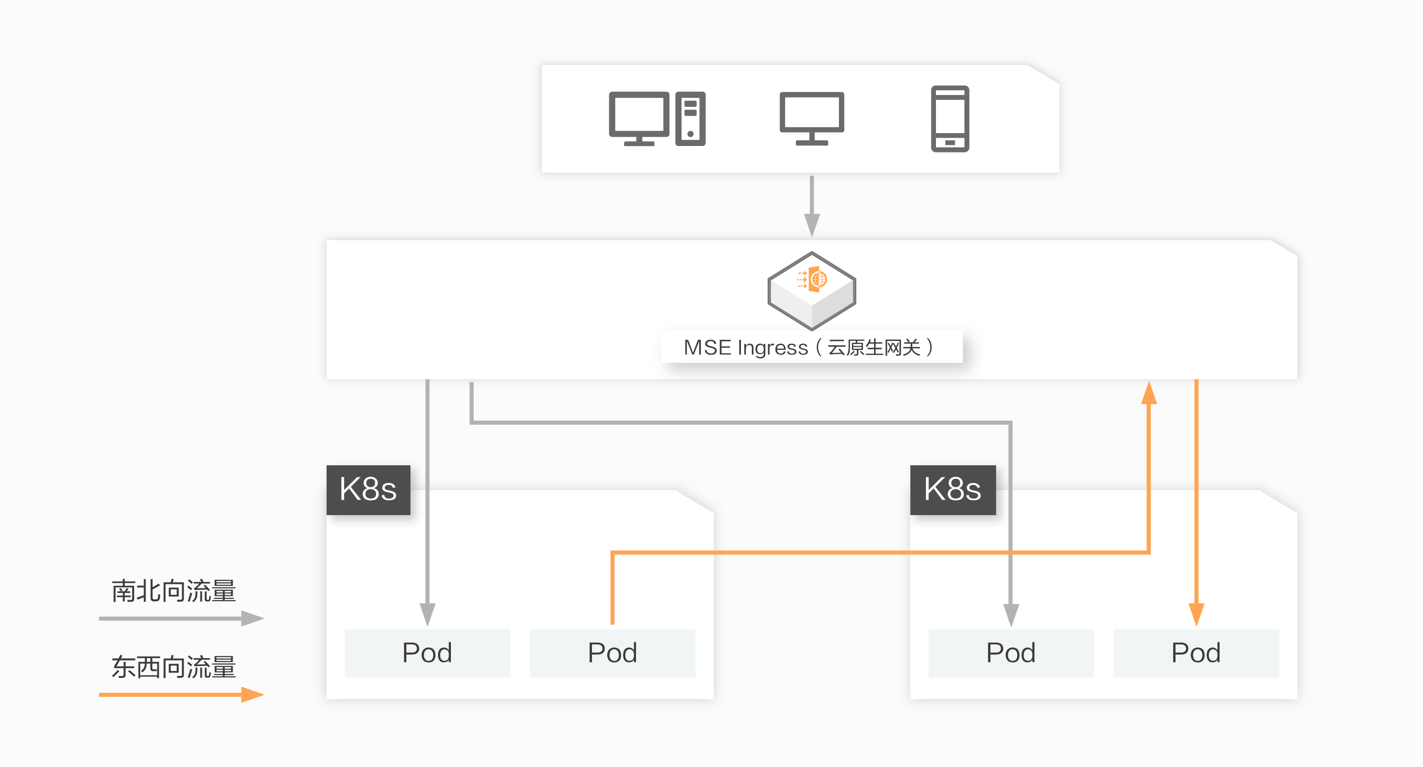 云原生网关解决方案_Nginx网关_微服务网关_安全网关-阿里云