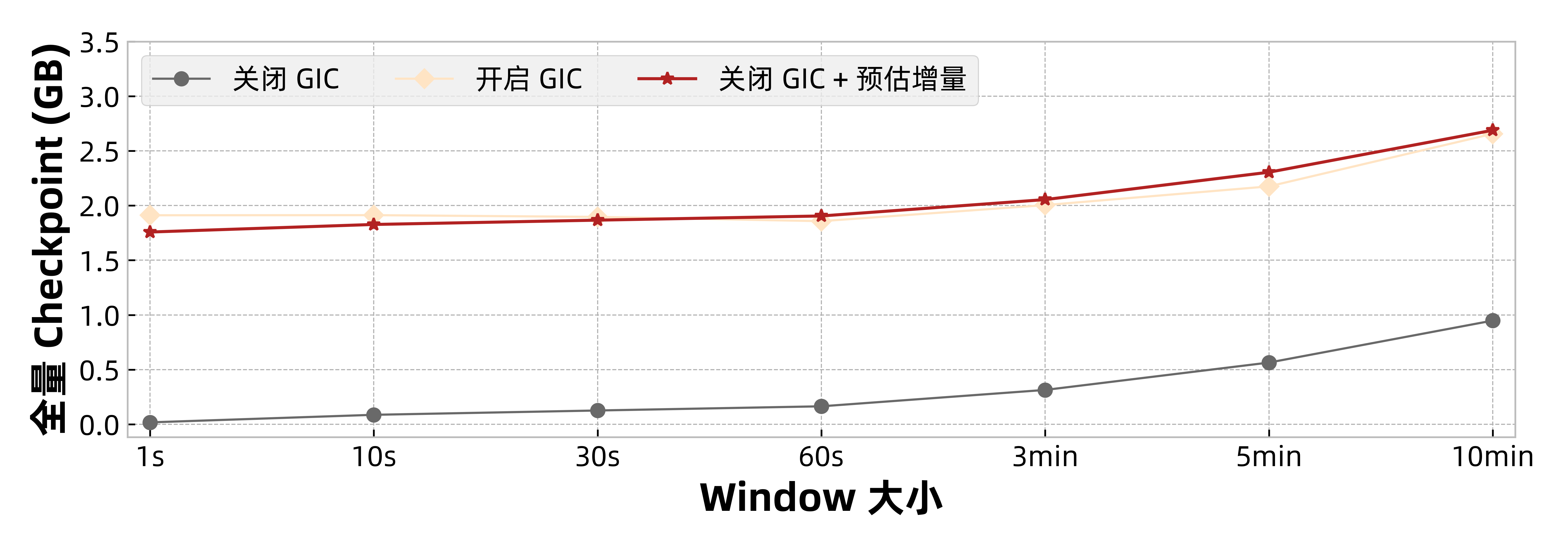高效稳定的通用增量 Checkpoint 详解之二：性能分析评估-阿里云开发者社区