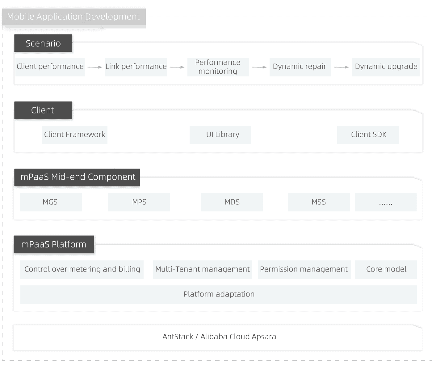 mPaaS: Mobile Platform as a Service - Alibaba Cloud
