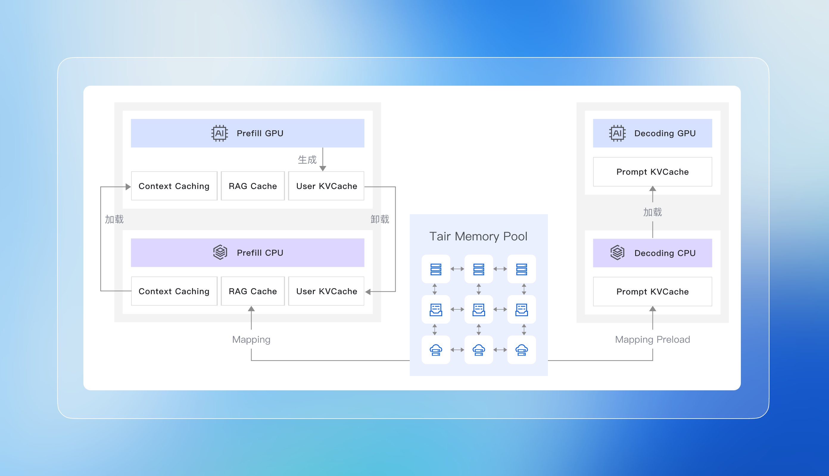 Tair KVCache_动态分级缓存_LLM推理缓存_数据库-阿里云