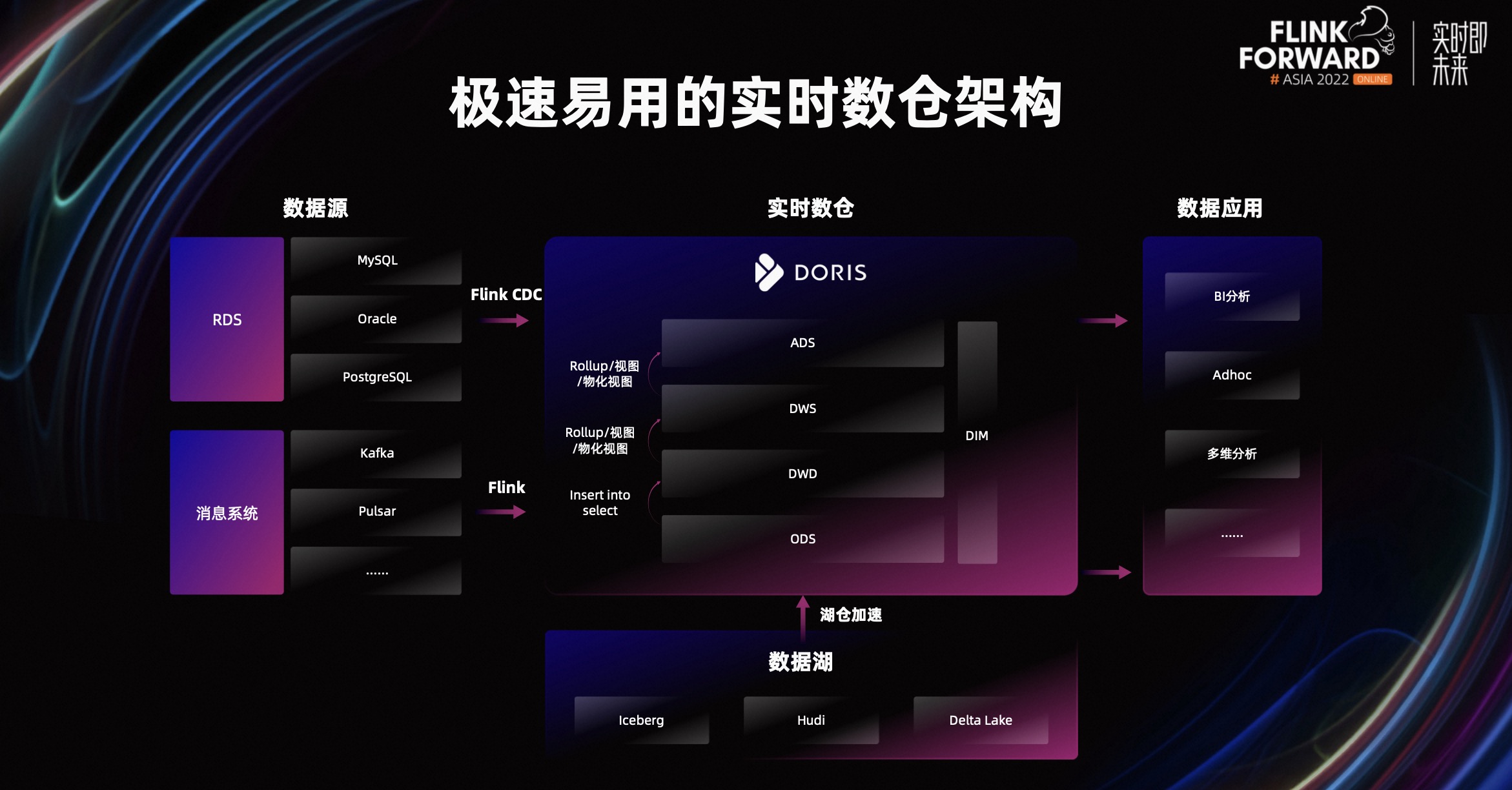 Apache Flink X Apache Doris 构建极速易用的实时数仓架构-阿里云开发者社区