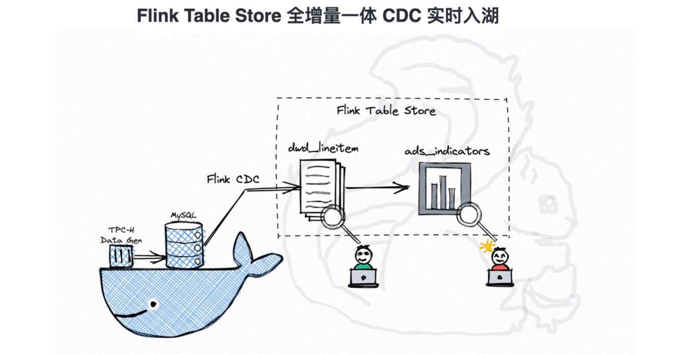 Flink Table Store 典型应用场景-阿里云开发者社区