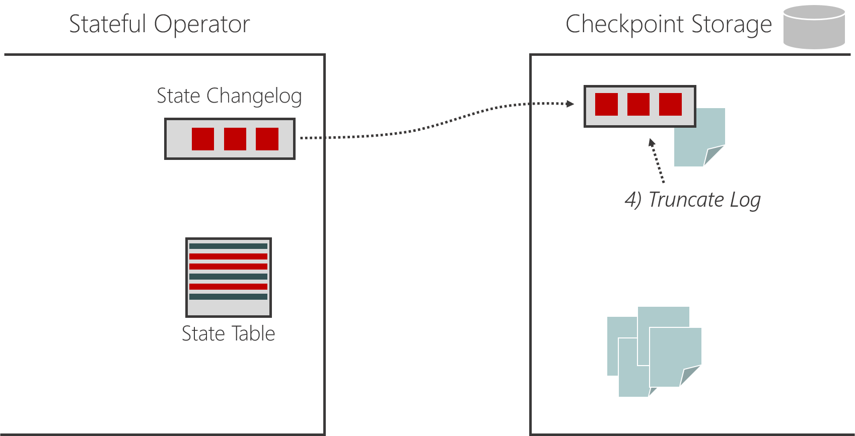 Flink 1.15 新功能架构解析：高效稳定的通用增量 Checkpoint-阿里云开发者社区