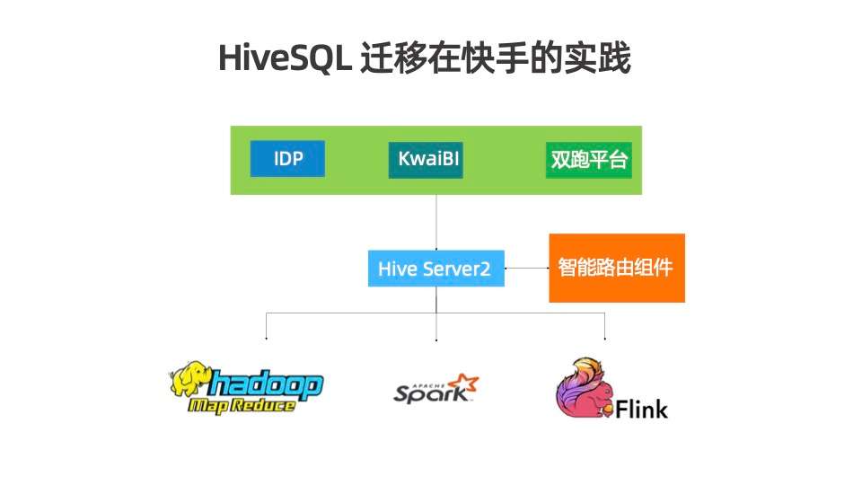 Flink 1.16：Hive SQL 如何平迁到 Flink SQL-阿里云开发者社区