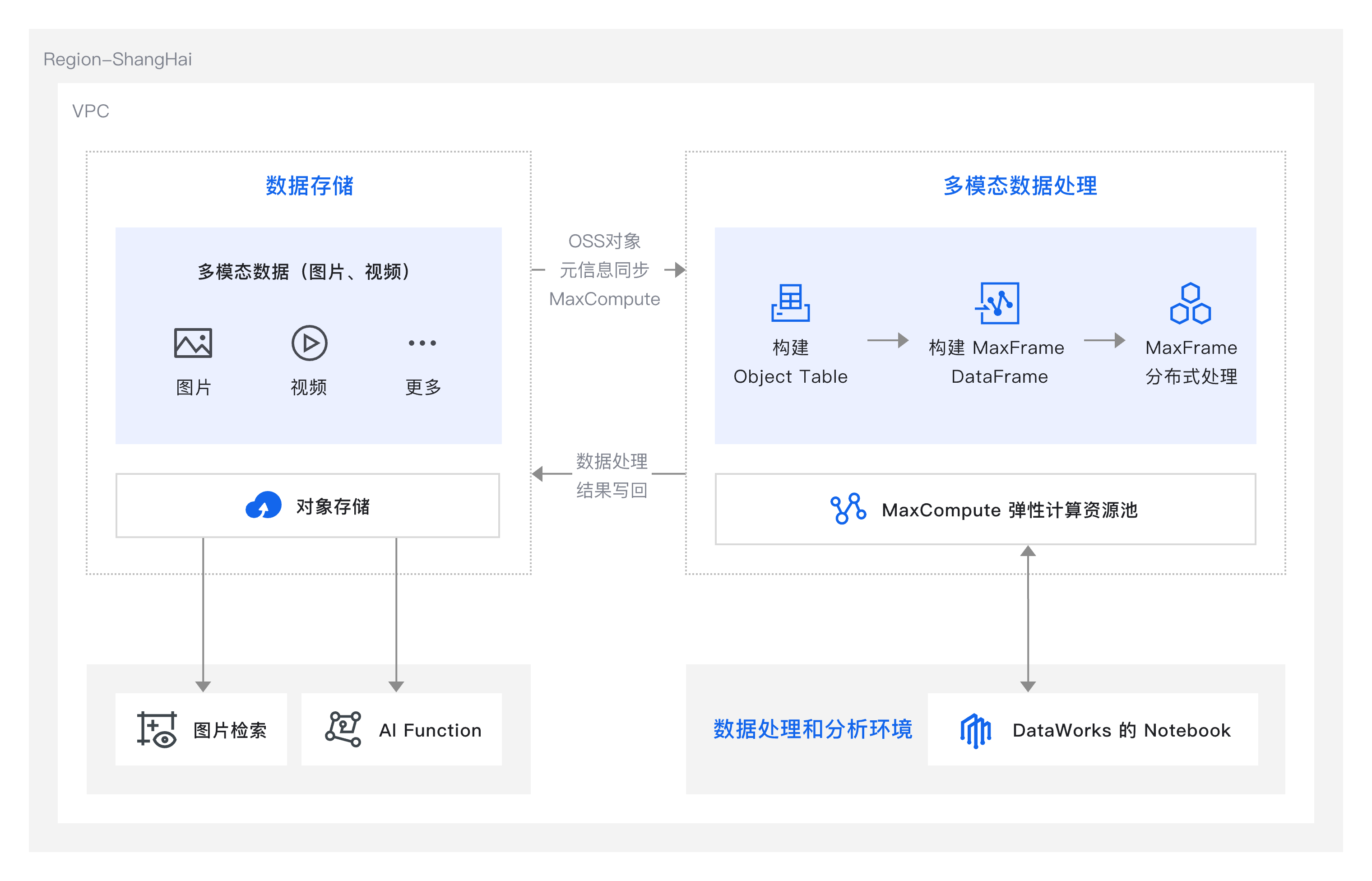 云原生大数据计算服务MaxCompute应用场景和技术解决方案_企业级SaaS化智能云数仓-阿里云