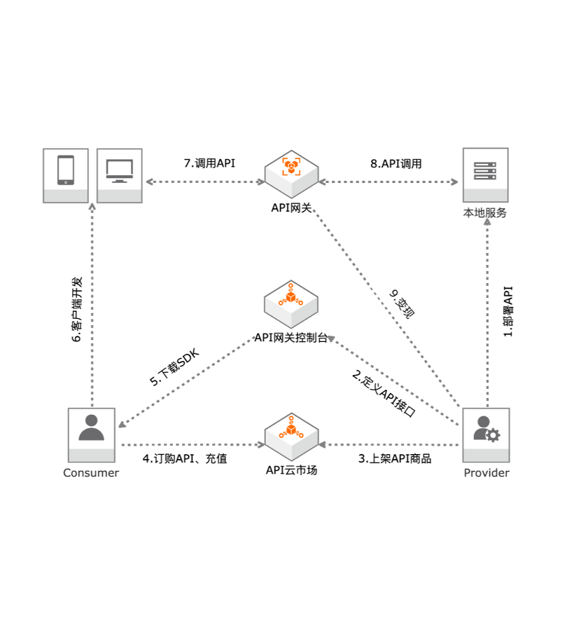API网关_Higress企业版_新一代高性能网关_容器与中间件-阿里云