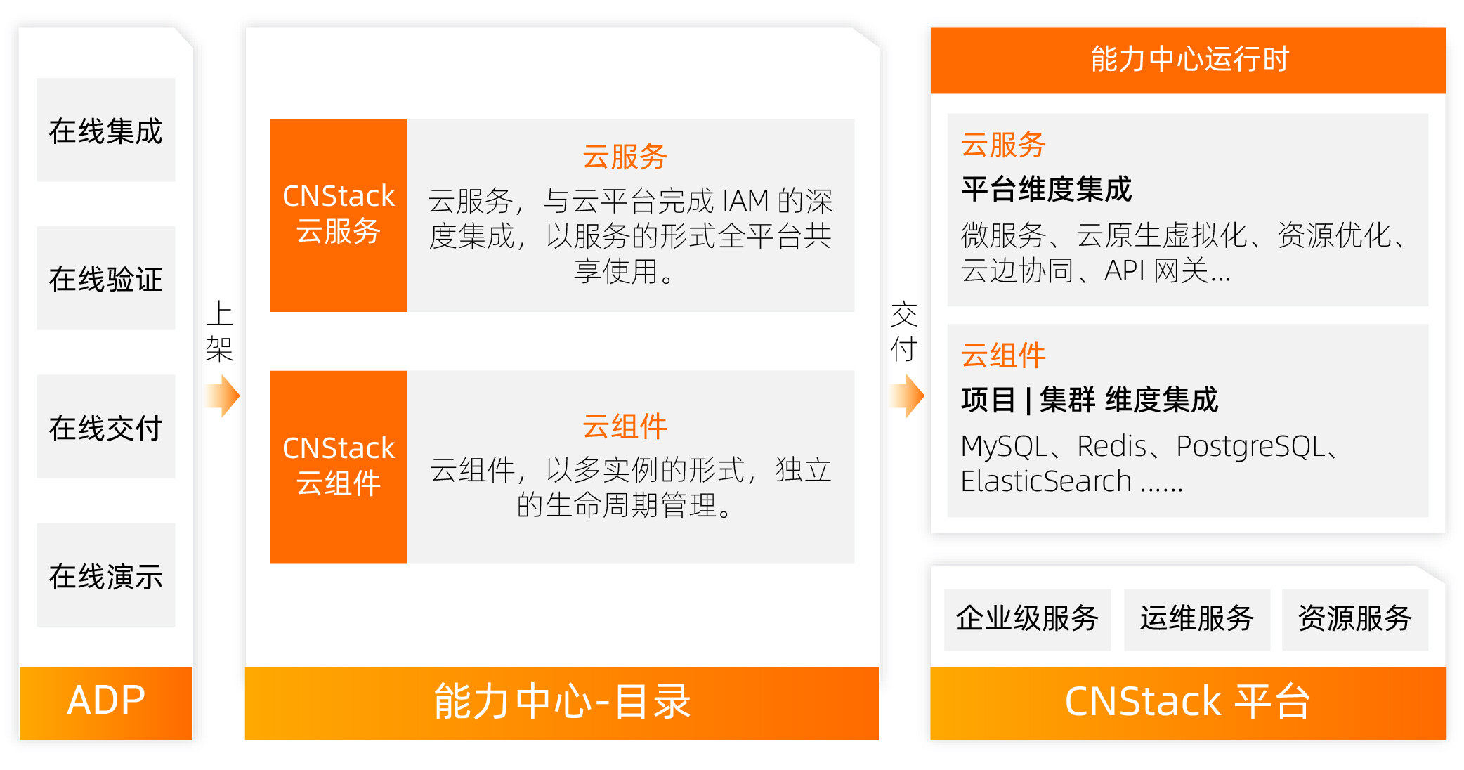 云原生Stack - CNStack - PaaS平台 - 容器与中间件 - 阿里云
