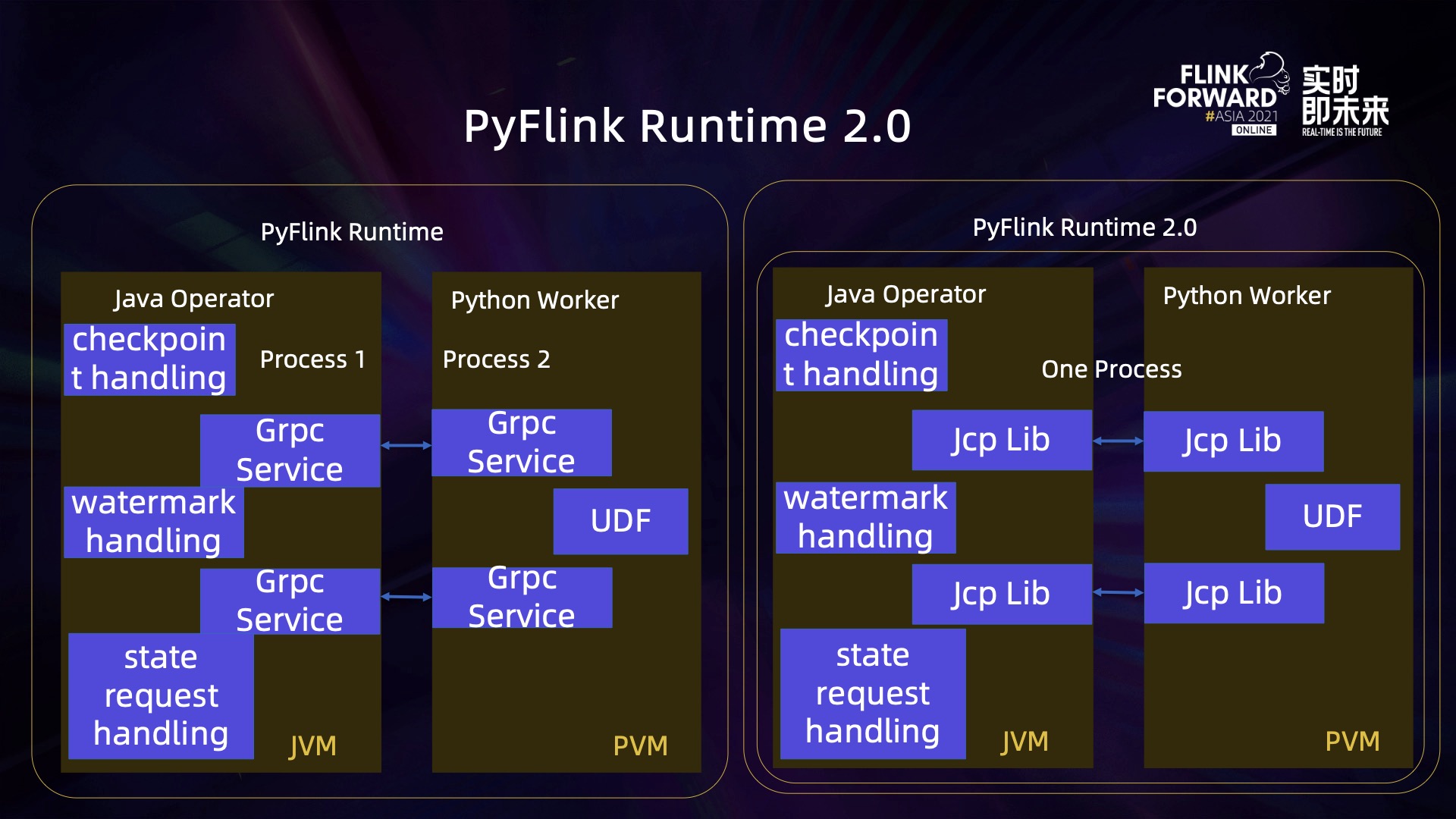 基于 FFI 的 PyFlink 下一代 Python 运行时介绍-阿里云开发者社区