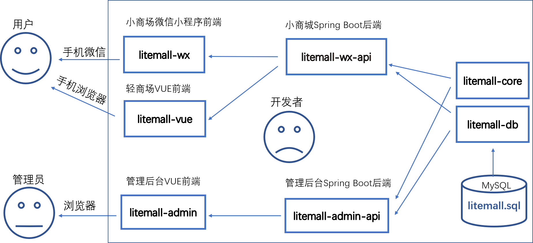 GitHub - devsapp/start-litemall: 快速部署一个litemall电商应用系统到阿里云函数计算
