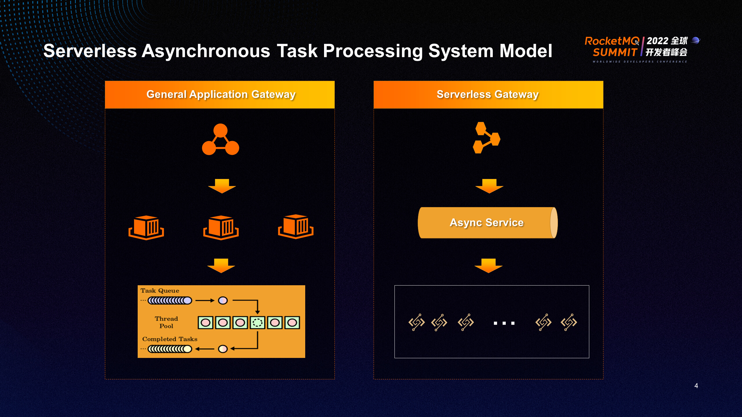 Architecture Evolution of the Distributed Serverless Multi-Tenancy Task Processing System Based ...