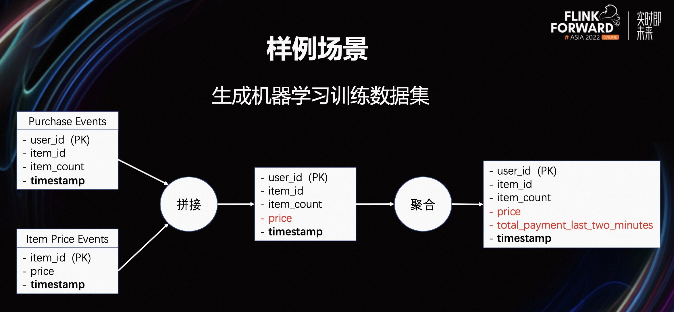 详解FeatHub流批一体实时特征工程平台架构与API-开发者社区-阿里云