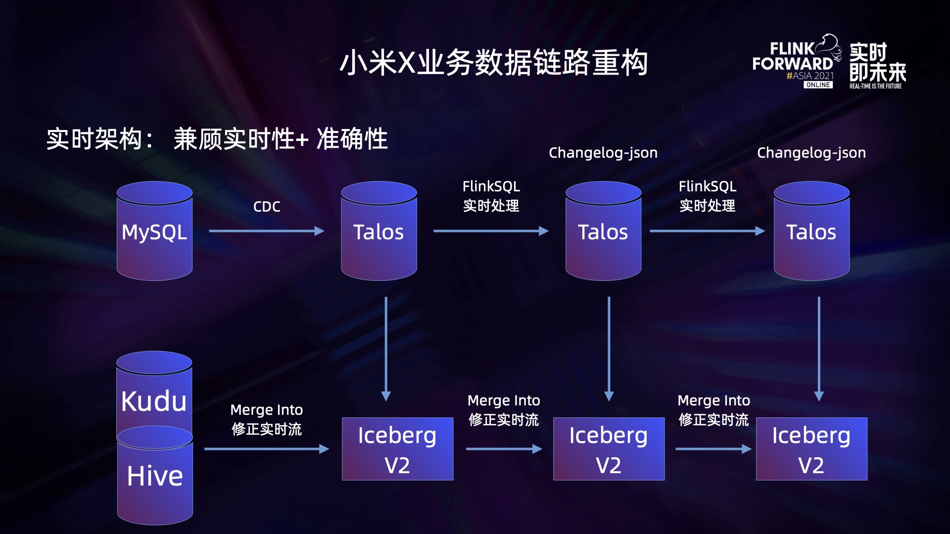 mysql - The practice of Flink streaming batch integration in Xiaomi - 个人文章 - SegmentFault 思否
